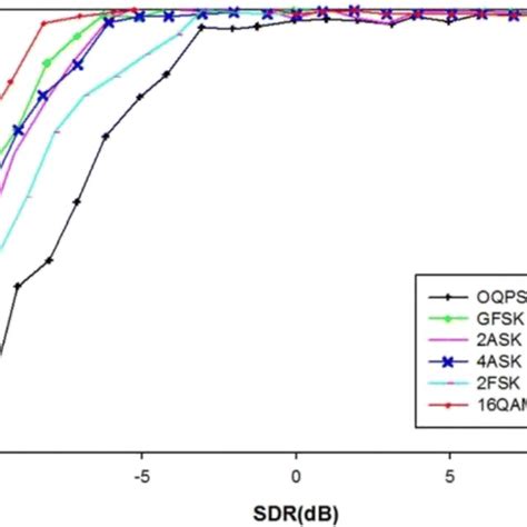 Network Architecture For Different Deep Model Acrbm Based Modulation