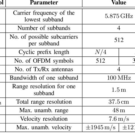 Radar Parameters For The Verification Measurements Download