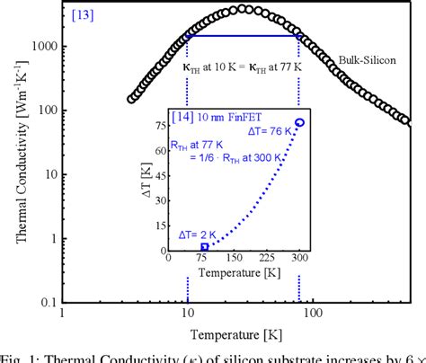 Figure 1 From Impact Of Self Heating In 5nm Finfets At Cryogenic