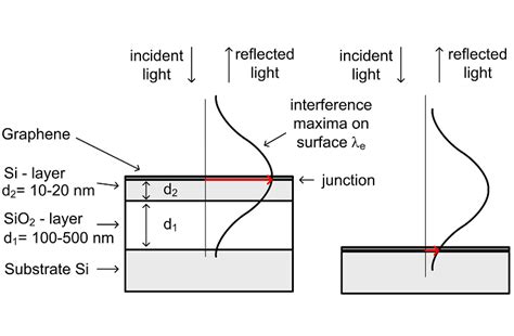 INSIGNIA Interference Enhanced Single Junction Graphene Silicon Solar Cell NanoX