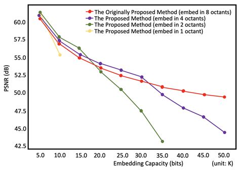 Psnr With Different Embedding Methods And Capacity Ranges For The Image Download Scientific