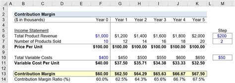 Contribution Margin Formula Calculator