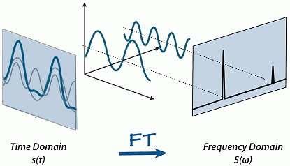 Fourier Transformation Of Time Domain Signal To Frequency Domain Download Scientific Diagram