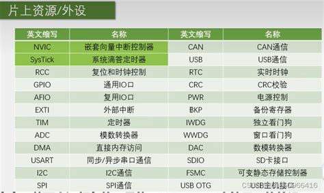 Stm32：嵌入式微控制器在各种应用中的关键组件与功能详解 Csdn博客