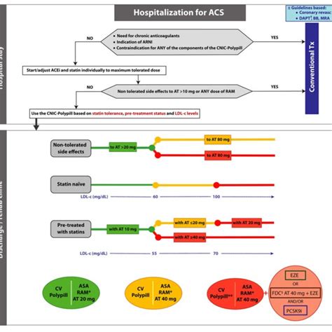 Algorithm Showing The Steps And Options To Switch Patients