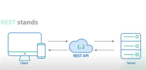 Rest Api Nedir Rest Api Avantajları Nelerdir Moradam