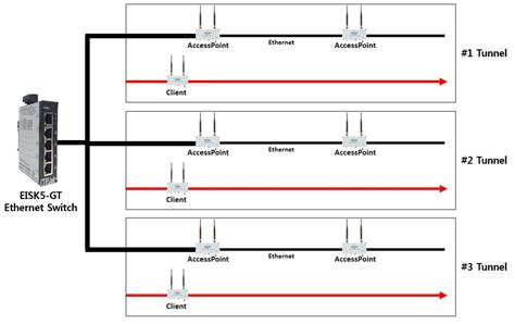 와이트리 터널 대차 무선 로밍 네트워크 시스템 구축