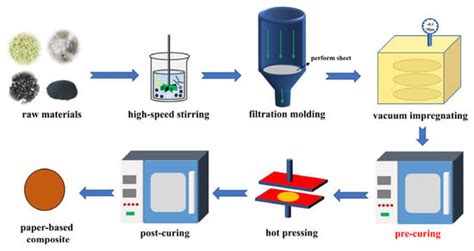 Effects Of Pre Curing On The Structure And Properties Of Paper Based