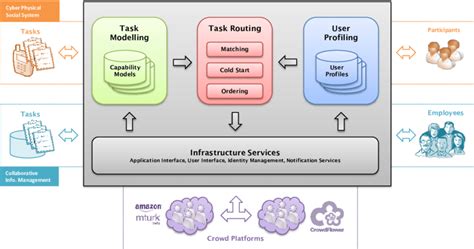 Architecture Of Task Routing System For Heterogeneous Tasks And Users
