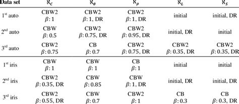 Top 3 Visualizations By All Criteria For Auto And Iris Data Sets Download Table