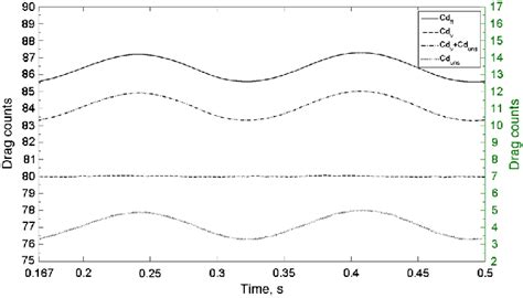 Drag Decomposition For The Naca 0012 Oscillating Airfoil In Viscous Download Scientific Diagram