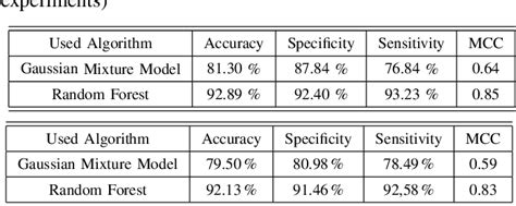 Table Iii From Improving The Precision Of Wireless Localization Algorithms Ml Techniques For