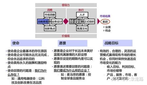 战略与执行 Ibm业务领导力模型（blm） 知乎