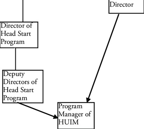 Huim Organizational Structure Head Start Policy Council Download