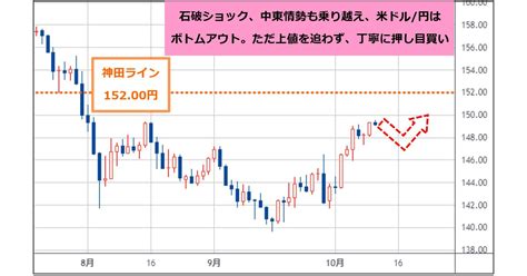 米ドル円を丁寧に押し目買い。中東情勢悪化を乗り越えて底打ちも、15200円に神田ラインを控えて上値も重くなる。nz連続利下げ予測で豪ドル