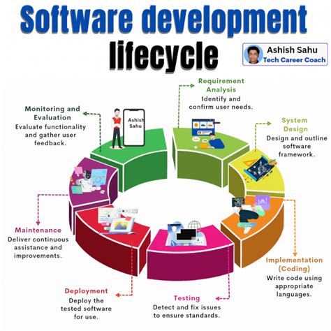 softwaredevelopment sdlc agilemethodologies ashish sahu 36 comments