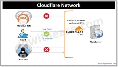 How To Fix Cloudflare Blocking Issues What To Do When Cloudflare Is Blocking You Ip With Ease