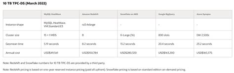 Oracle Announces New Ml Capabilities For Mysql Heatwave