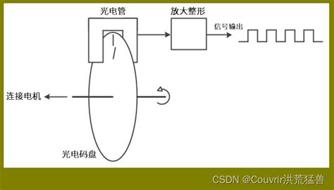 电机应用 编码器 Csdn博客