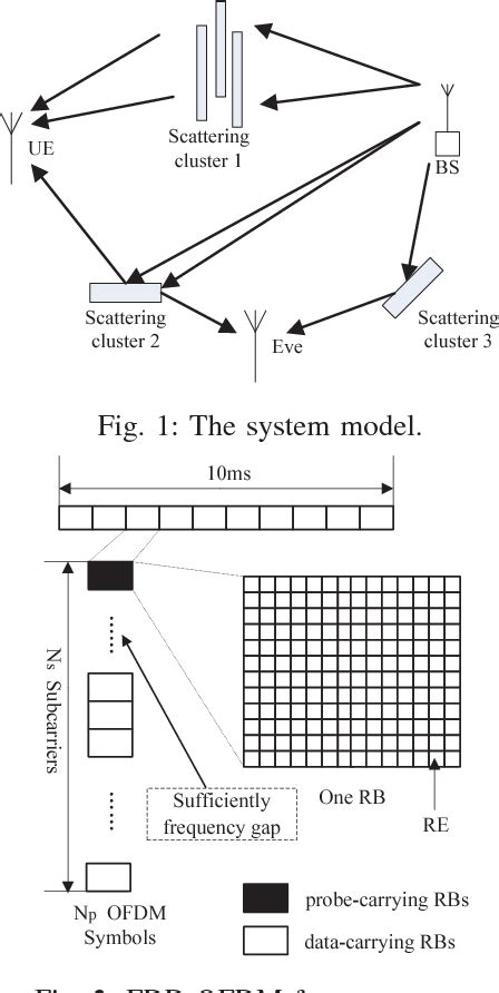 Figure 1 From A Secret Key Generation Method Based On Csi In Ofdm Fdd