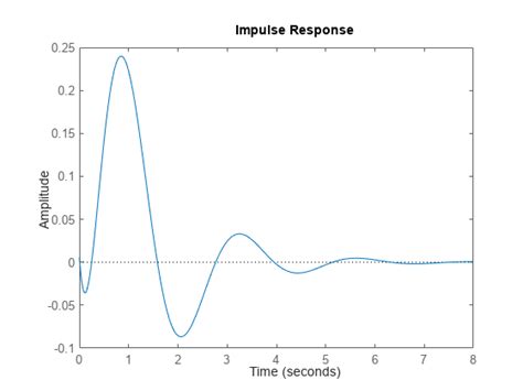 Impulseplot Plot Impulse Response Of Dynamic System Matlab