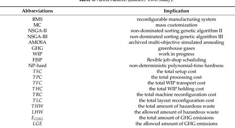 Table 1 From Process Planning Scheduling And Layout Optimization For Multi Unit Mass