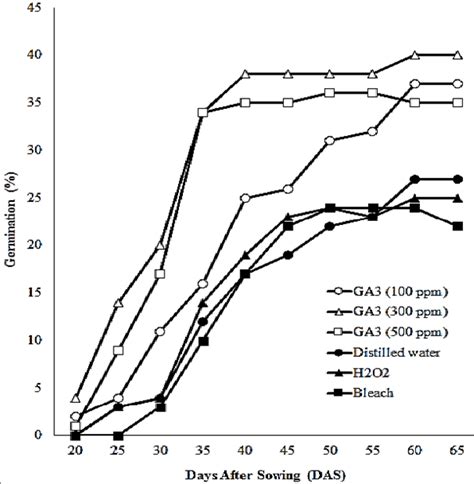 Guava Seed Germination Percentage In Different Ga3 Concentrations