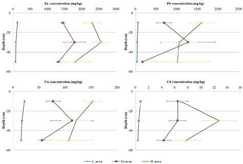 Concentrations Of Zn Pb Cd And Cu In Different Depths Of L M And H