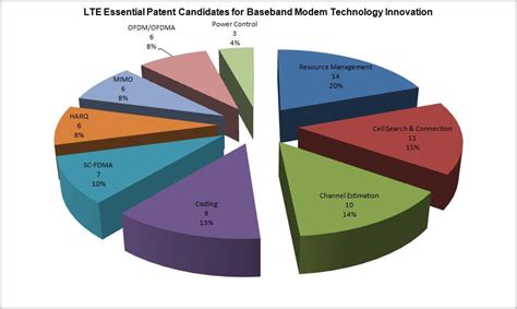 Innovation Frontline Lte Essential Ip For Baseband Modem Products
