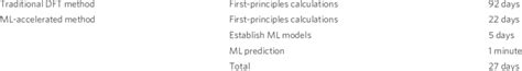comparison of time costs for first principles calculations alone and