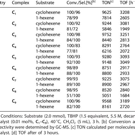 Epoxidation Of Cyclohexene And N Hexene Using C 1 C 9 [a] Download Scientific Diagram
