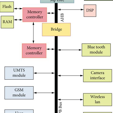 Soc Architecture With Multiprocessing Units Download Scientific Diagram
