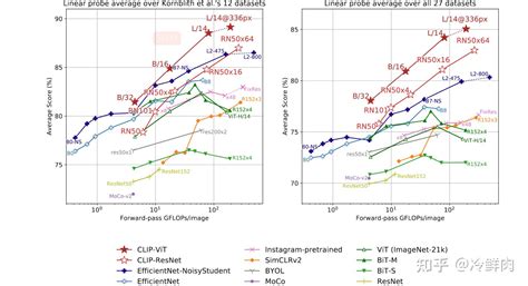 【clip阅读笔记】learning Transferable Visual Models From Natural Language
