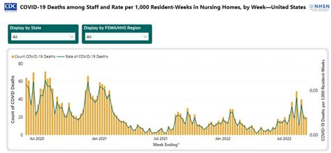 Latest Cms Cdc And Nhsn Covid 19 Nursing Home Data Briggsnetnews