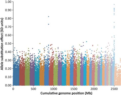 manhattan plot of single nucleotide polymorphism snp download
