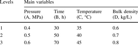 Primary Variables And Levels Used In The Orthogonal Design Download Table