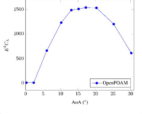 Figure 1 From Parameter Analysis Of A Multi Element Airfoil For
