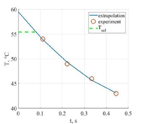 Temperature Extrapolation Download Scientific Diagram