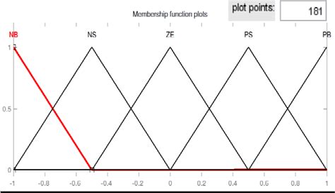 Figure 3 From Comparison Of Conventional And Fuzzy Ppipdpid