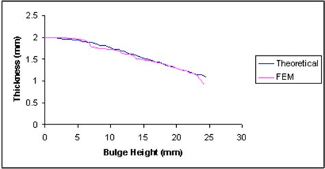 figure 19 from finite element simulation in superplastic forming of