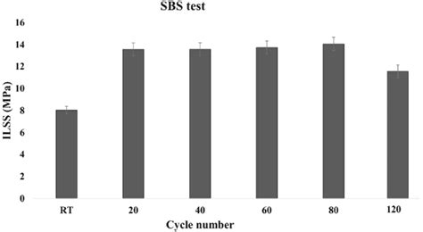 Ilss Of Bfrp Composites Before And After Thermal Cycling Exposure
