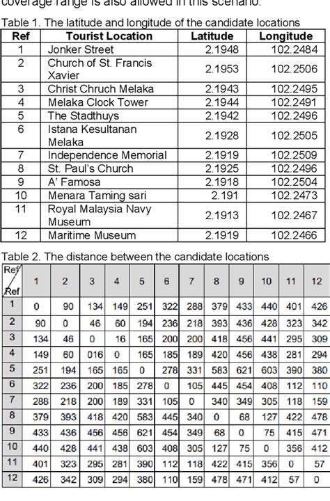 Table 1 From Energy Efficient Network Architecture For Smart City