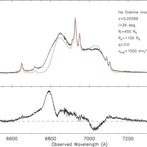 Zoom In Of The Optical Spectrum Of 3c 3903 Around The Hα Line The