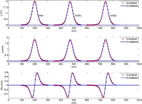 Figure 3 From Development Of Two Dimensional Non Hydrostatic Wave Model
