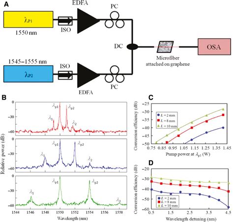 fwm wavelength conversion using microfiber attached graphene a