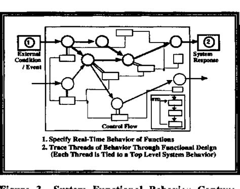 Figure 3 From Representing System Behavior In Design And Analysis Of