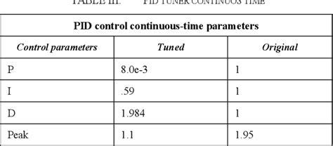 Table Iii From Speed Control Of Dc Servo Motor Under Comparison With Pid Tuner Control And