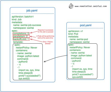 A Guide To Kubernetes Part 2 Different Ways To Deploy Your Application