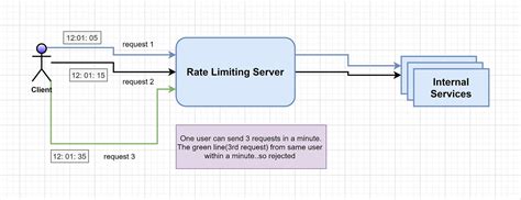 designing a rate limiter how do you design a rate limiter… by ashis