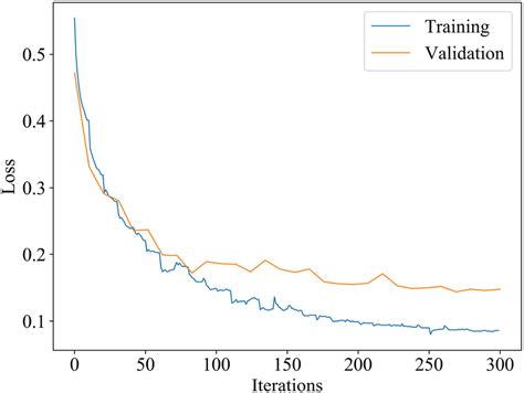 The Learning Curve For The Short‐term And Long‐term Memory